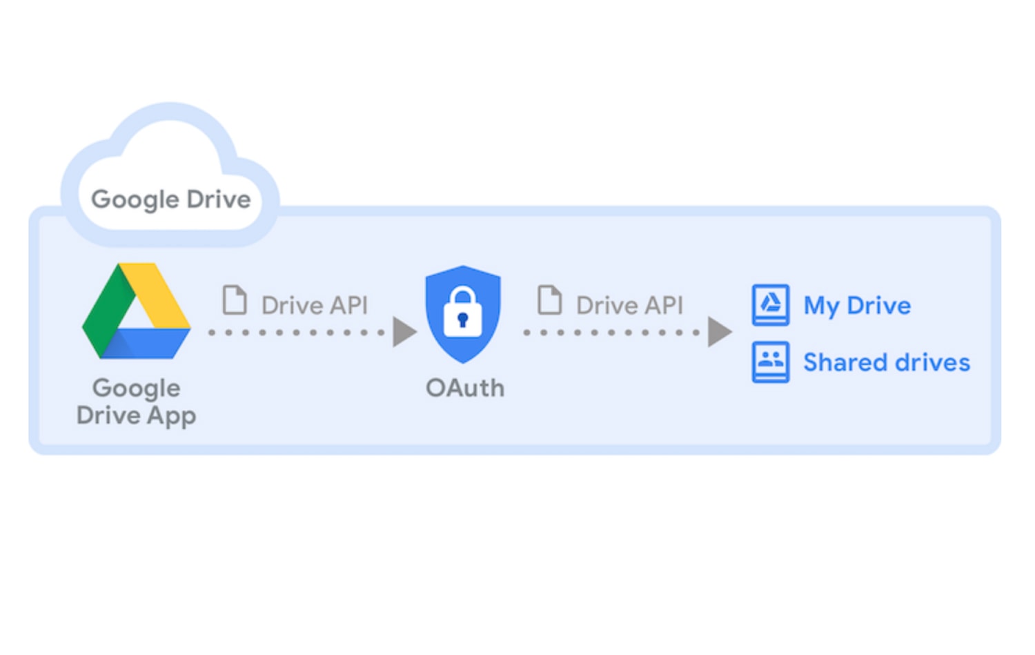 If I Share a Google Drive Folder, Can They See My Other Files?