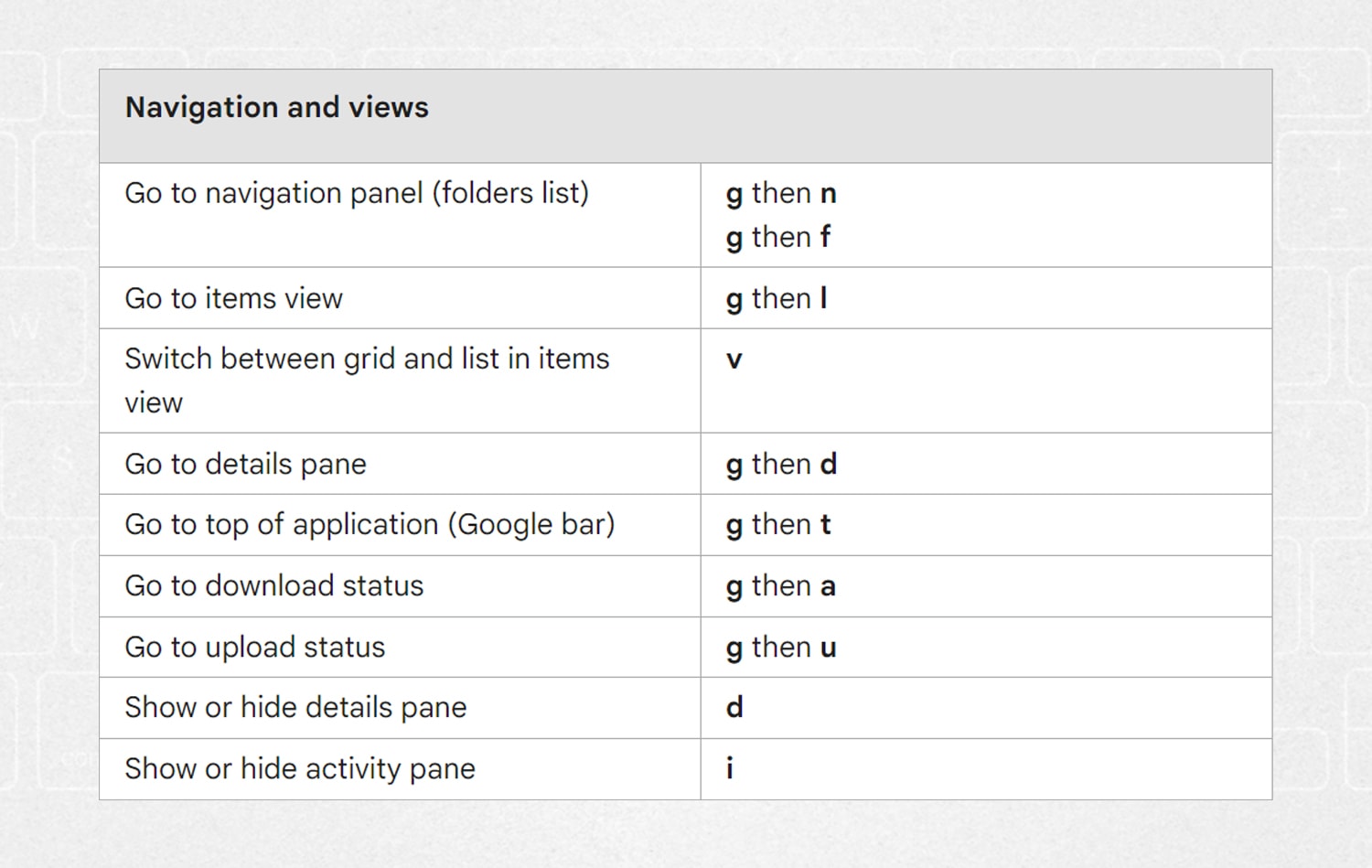 Google Drive Hacks: Keyboard Shortcuts Every User Should Know